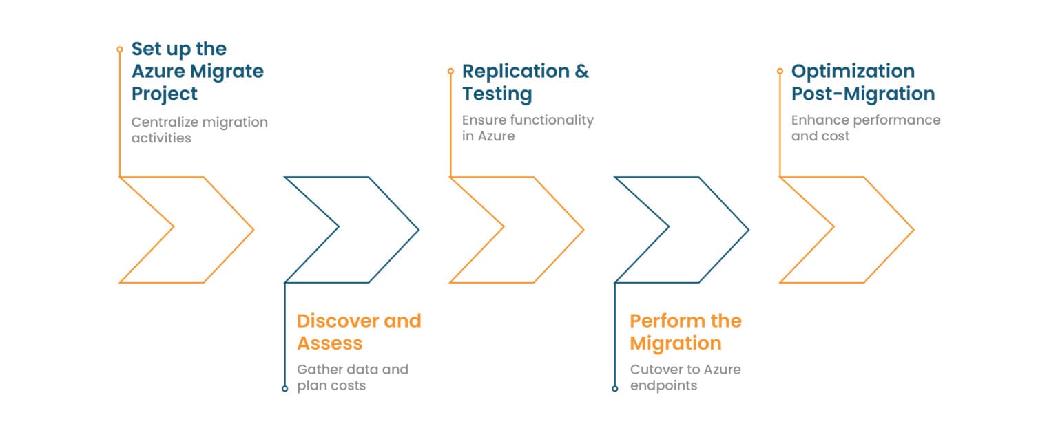 What is Azure Migrate used for? - A Brief and Quick Guide
